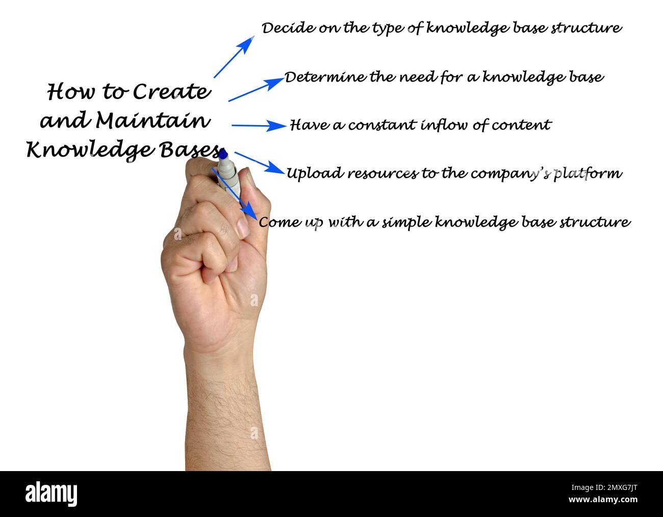 How to Create and Maintain Knowledge Bases Stock Photo - Alamy How to Create and Maintain Knowledge Bases Stock Photo - Alamy
