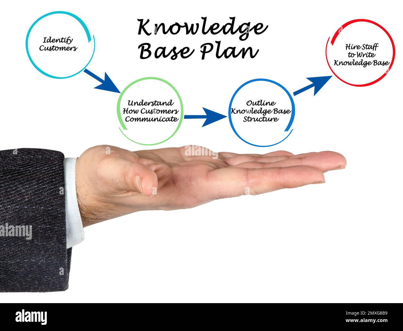Components of Knowledge Base Plan Stock Photo - Alamy