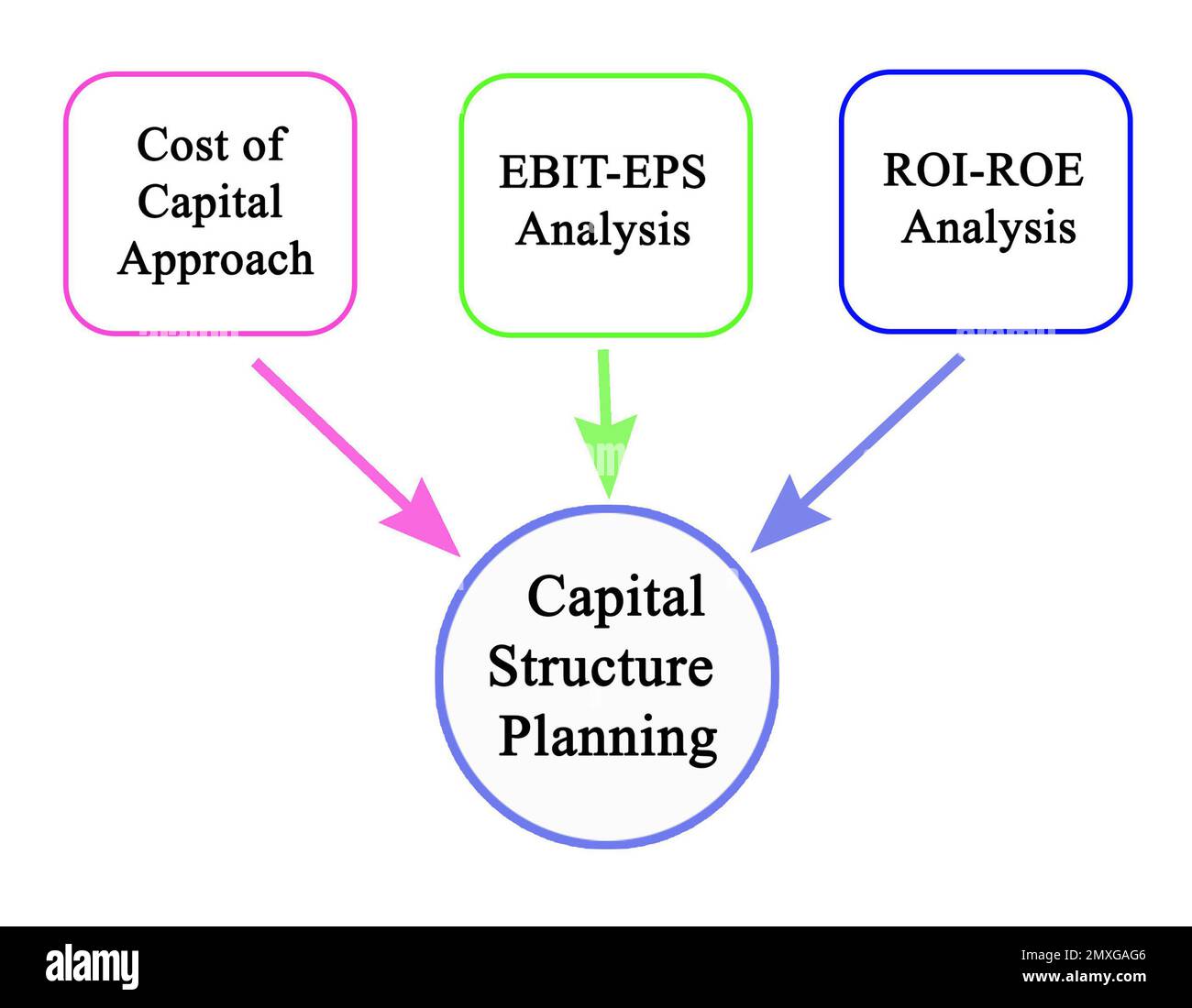 Inputs to Capital Structure Planning Stock Photo - Alamy