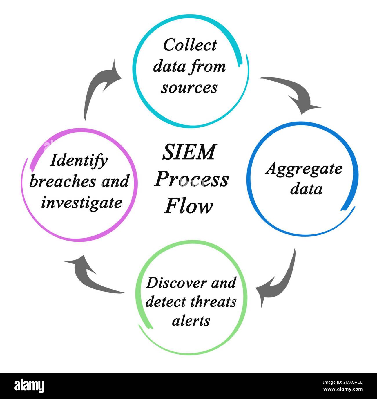 Security information and event management (SIEM) Process Flow Stock ... Security information and event management (SIEM) Process Flow Stock ...