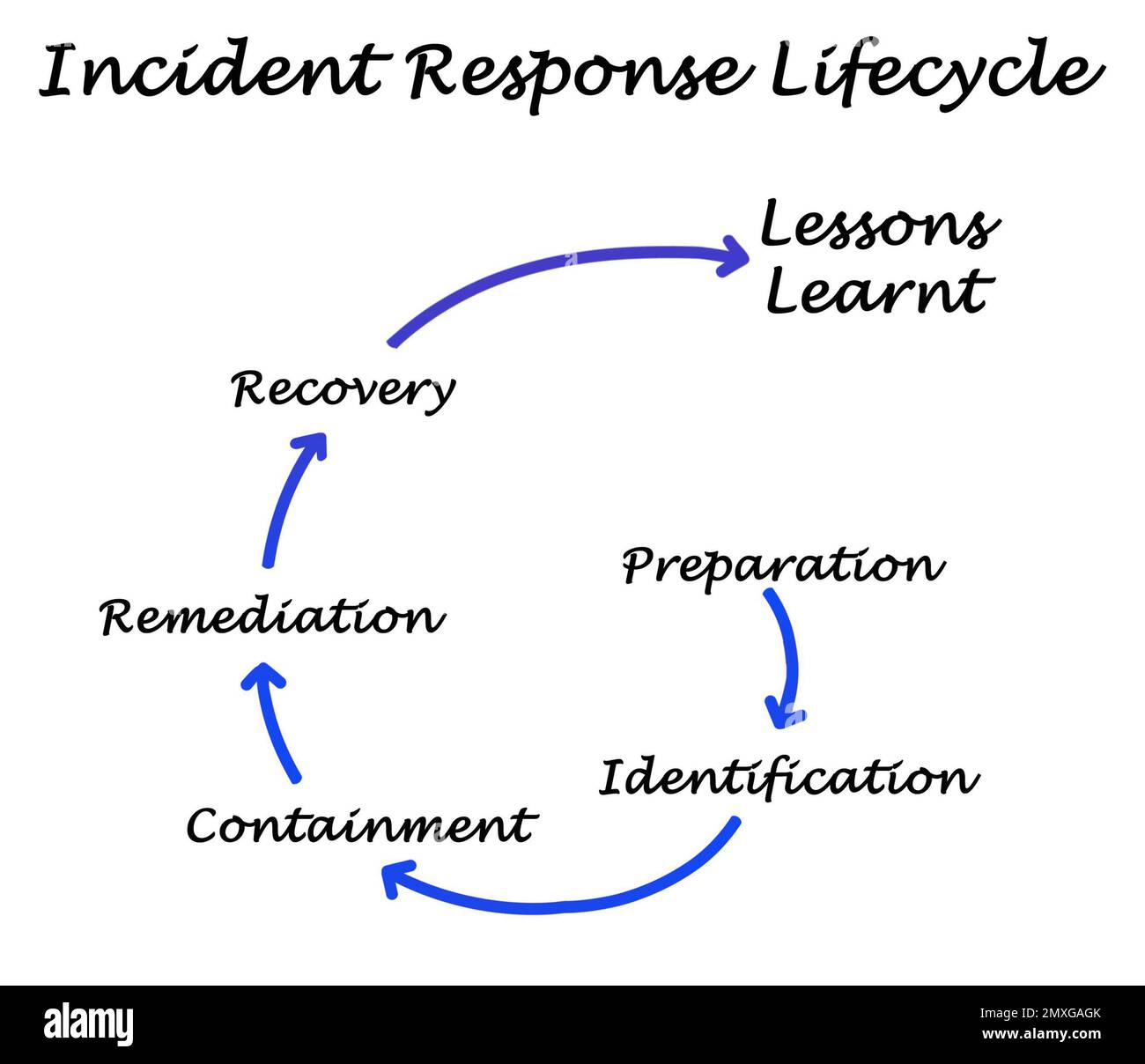 Components of Incident Response Lifecycle Stock Photo - Alamy Components of Incident Response Lifecycle Stock Photo - Alamy