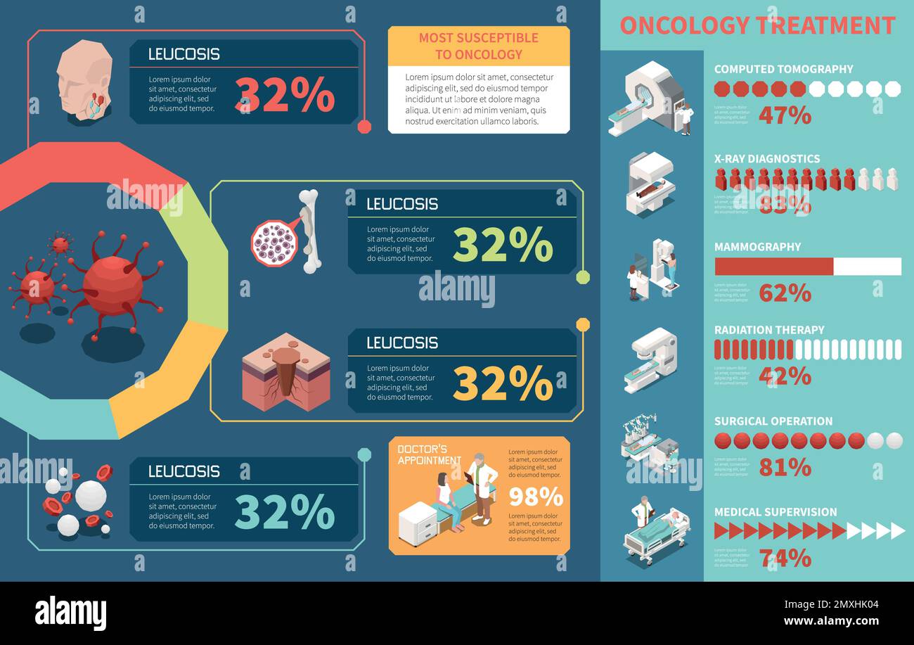 Isometric infographics presenting information about types of oncology ...
