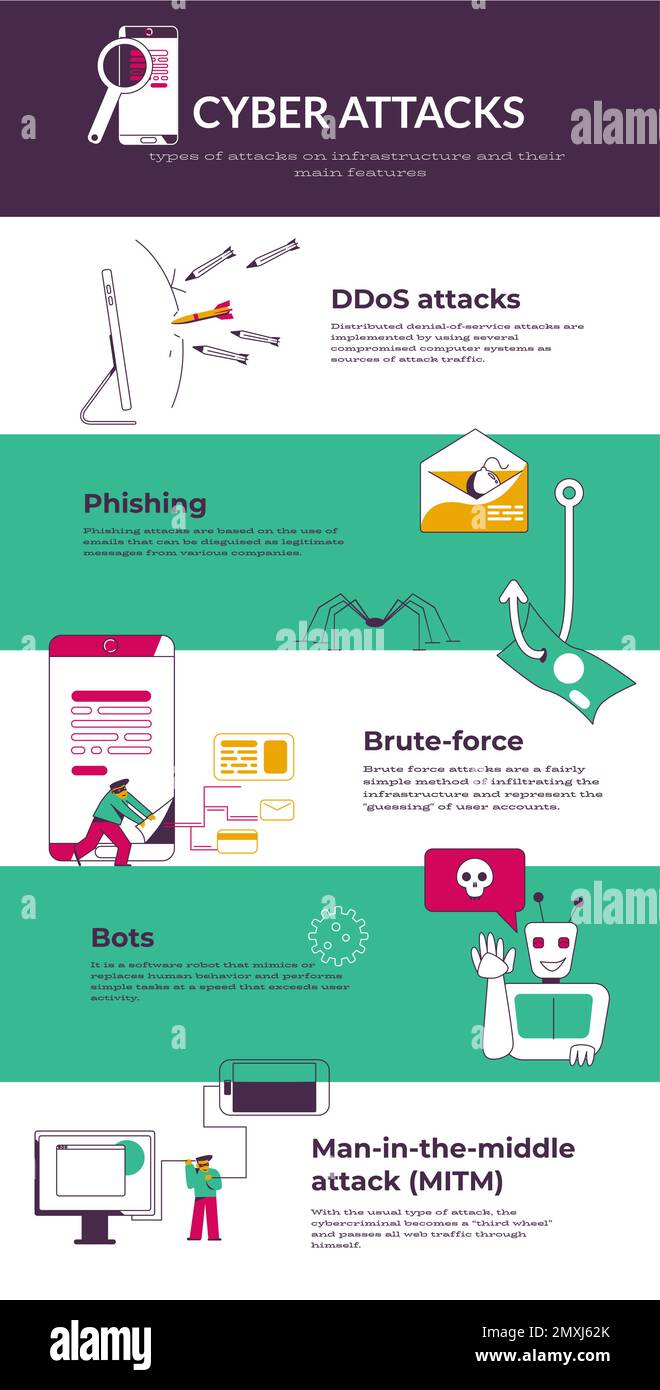 Cyber attacks infographics with DDOS attacks phishing brute force bots ...