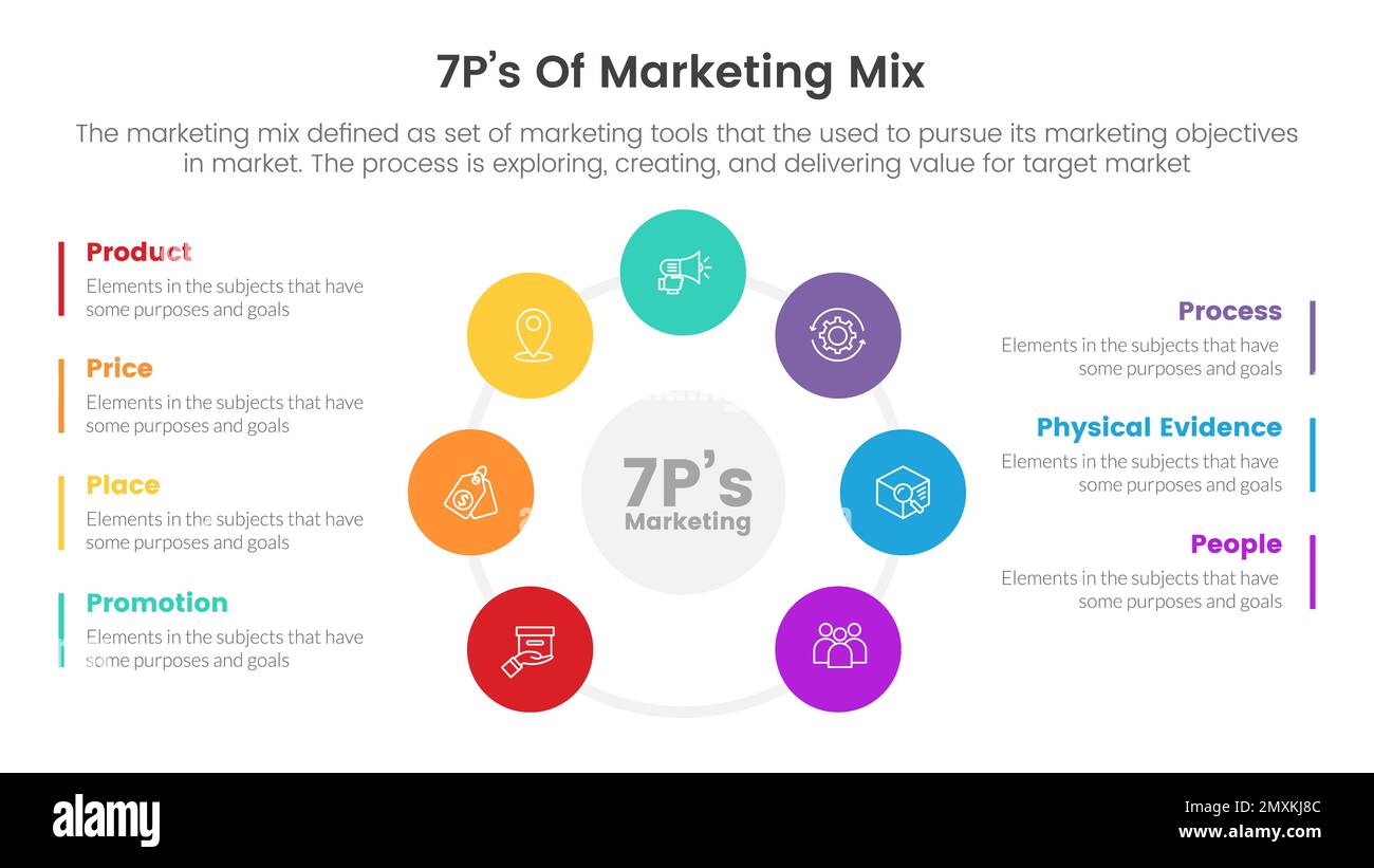 marketing mix 7ps strategy infographic with circle center spreading ...