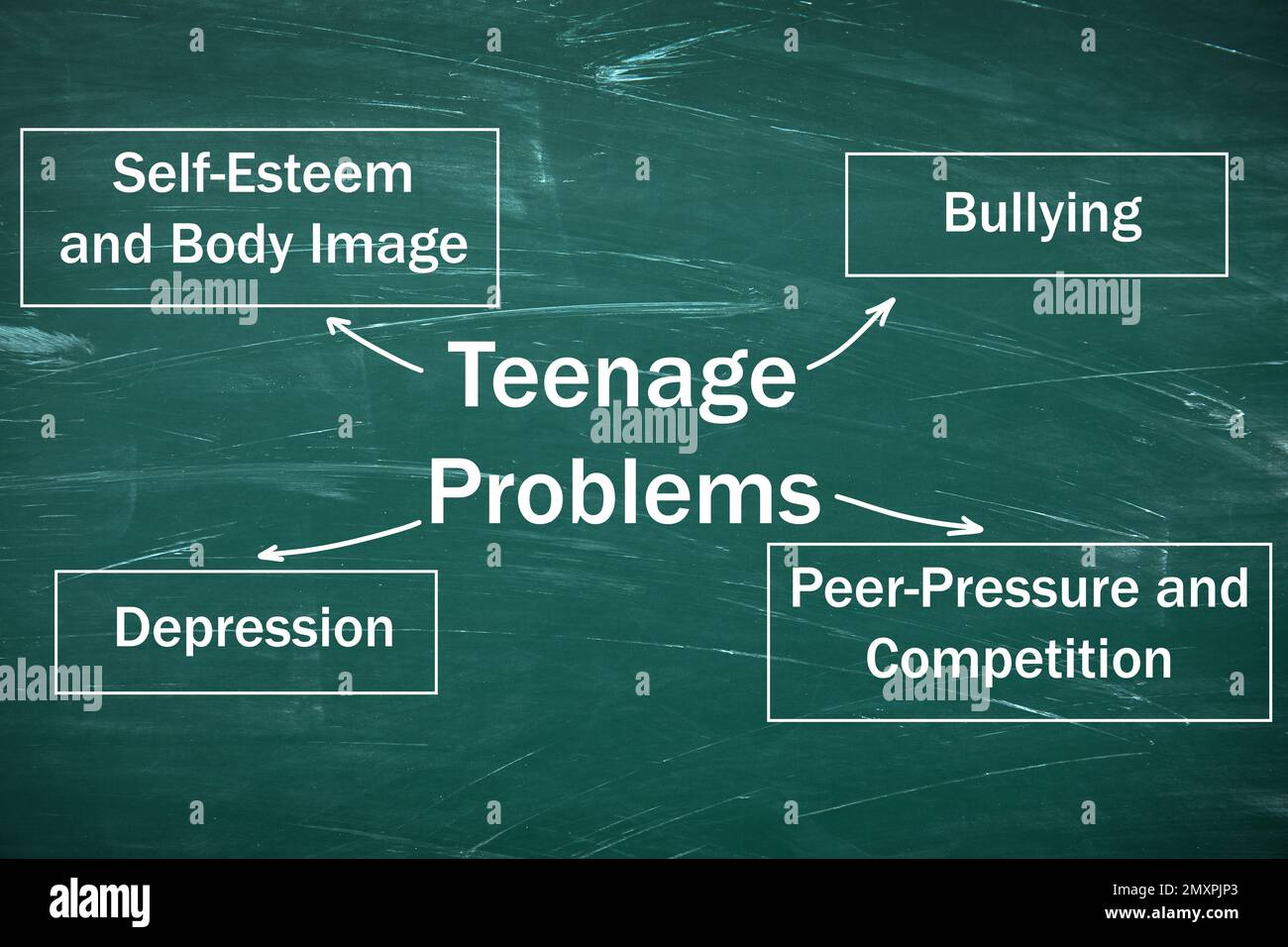 Green chalkboard with scheme of most common teens problems Stock Photo ...