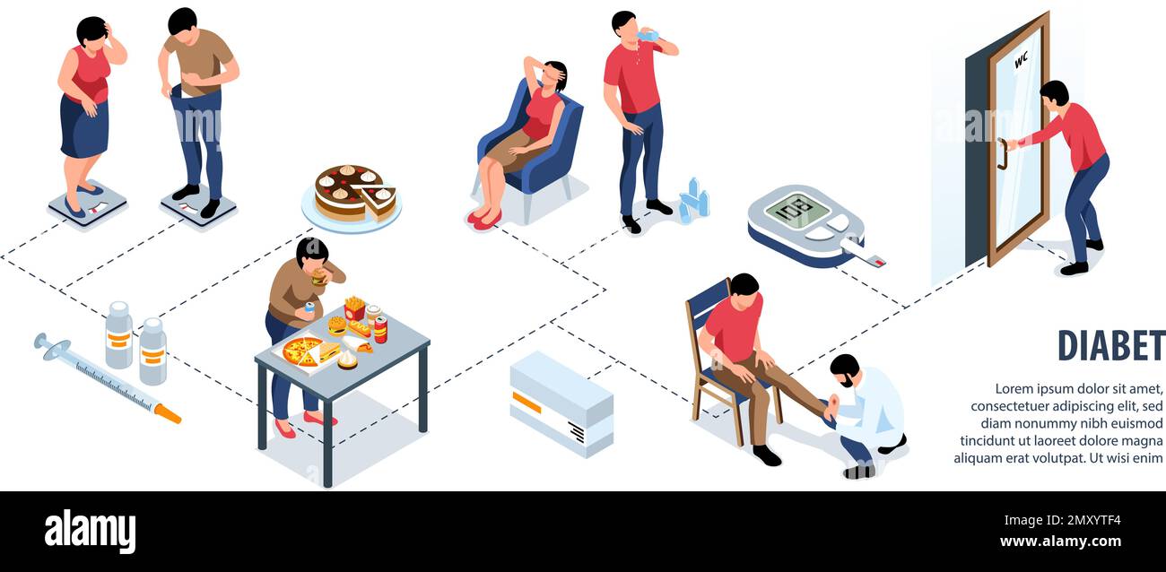 Isometric diabetes infographics with flowchart of icons showing life ...