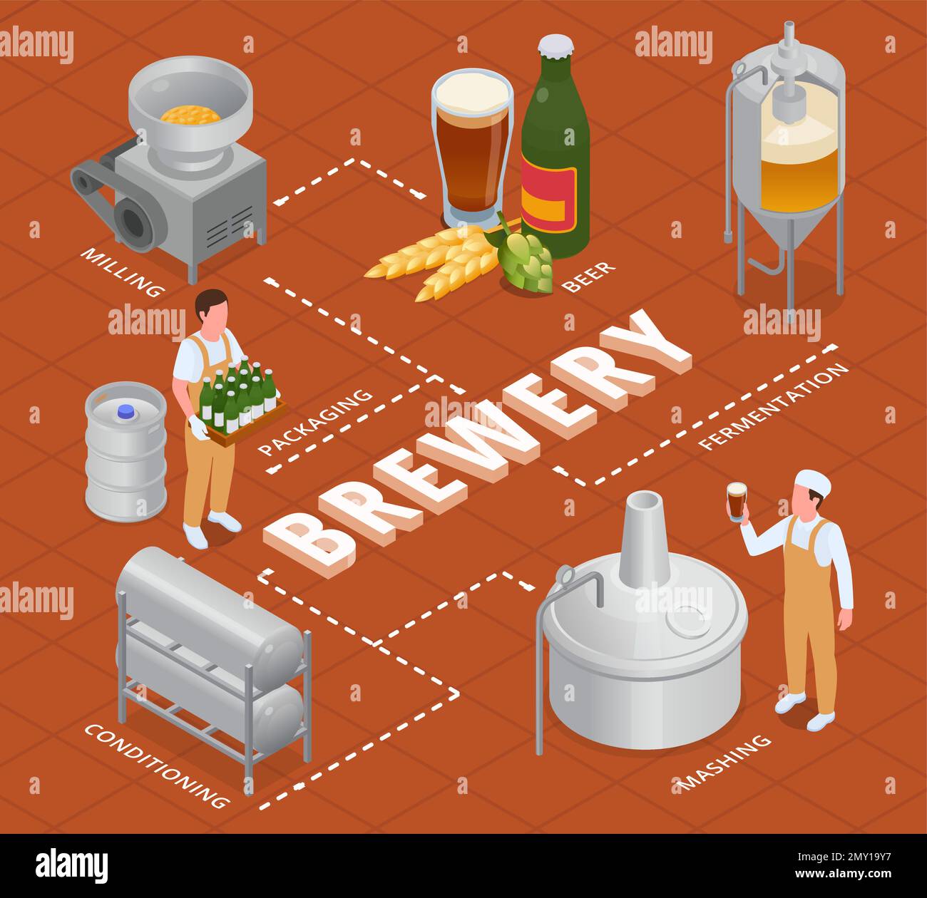 Brewery isometric flowchart with equipment for conditioning milling ...