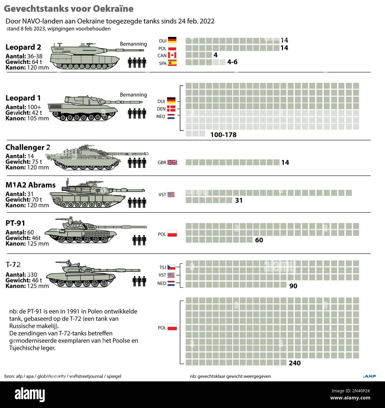 UPDATE main battle tanks for Ukraine. As at 8 February 2023, subject to ...