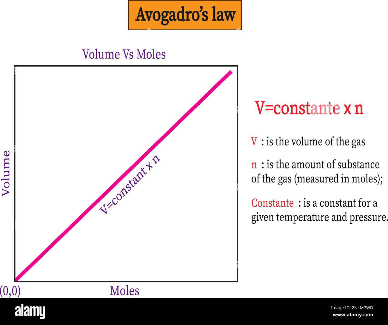 The graphical representation of Avogadro’s law (with the amount of ... The graphical representation of Avogadro’s law (with the amount of ...