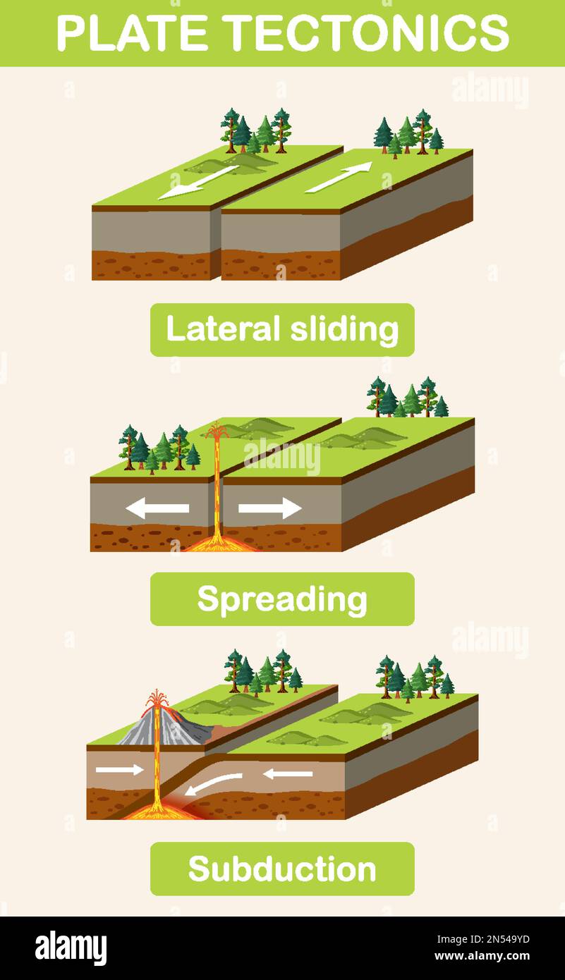 Three types of tectonic boundaries illustration Stock Vector Image ...