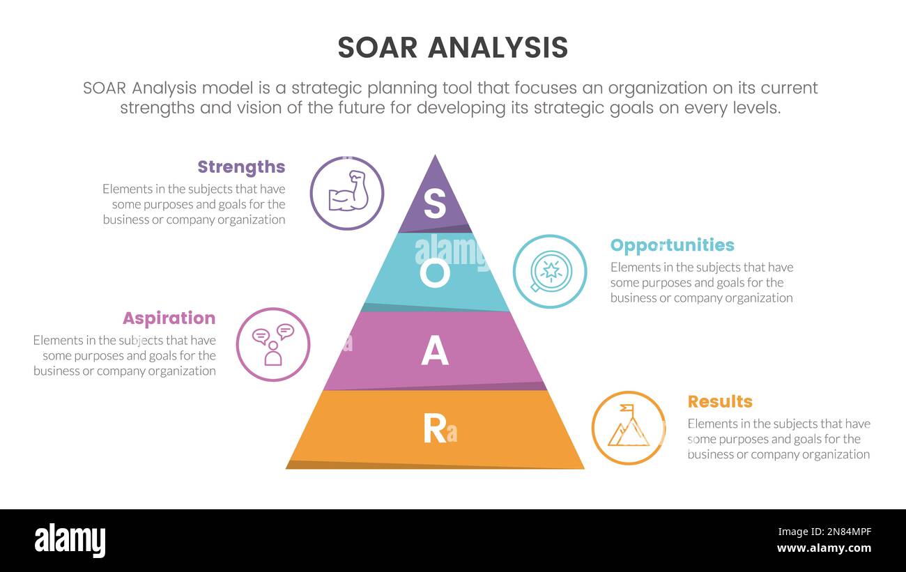 soar analysis framework infographic with pyramid triangle shape 4 point list concept for slide ...