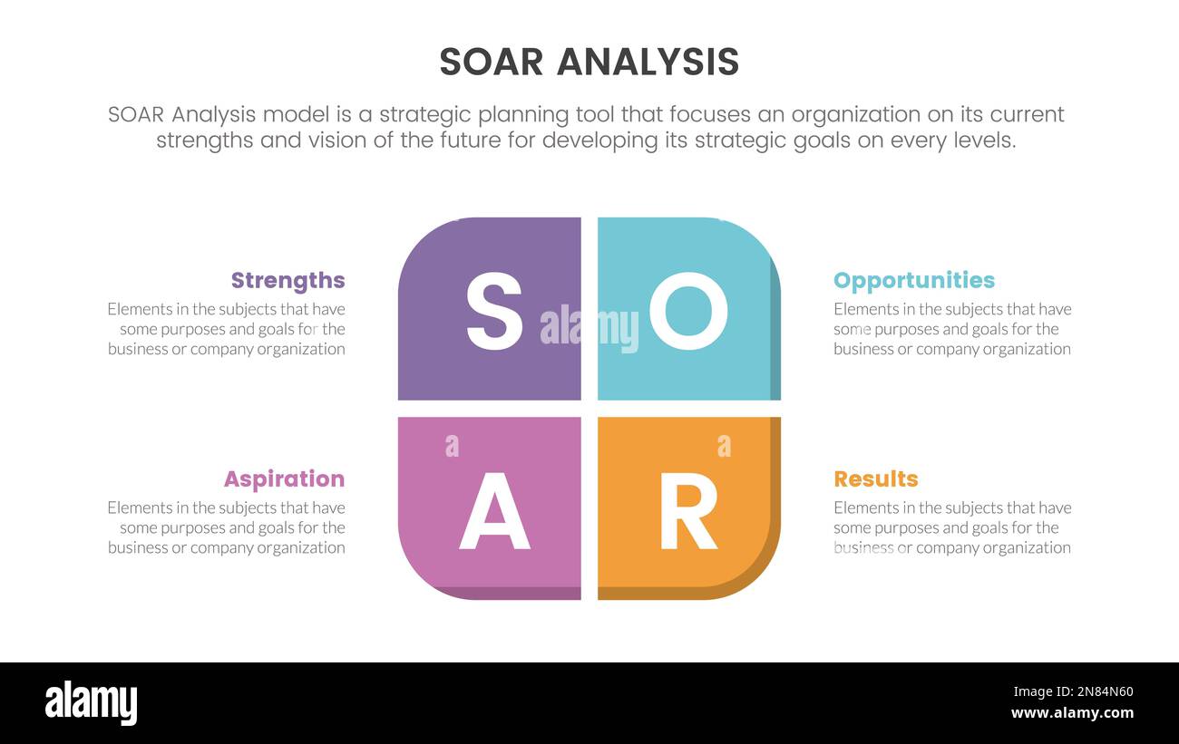 soar analysis framework infographic with round box on center 4 point ...