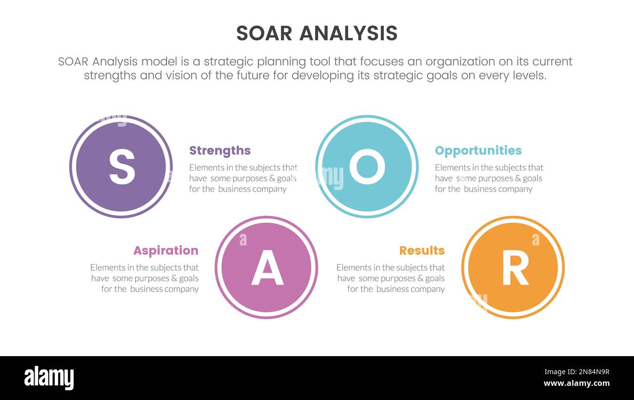 soar analysis framework infographic with right direction circle 4 point ...