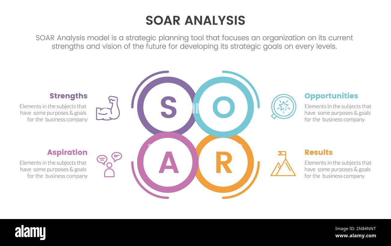 soar analysis framework infographic with circle joined center symmetric ...
