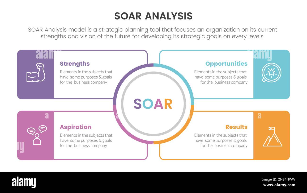 soar analysis framework infographic with circle center and rectangle ...