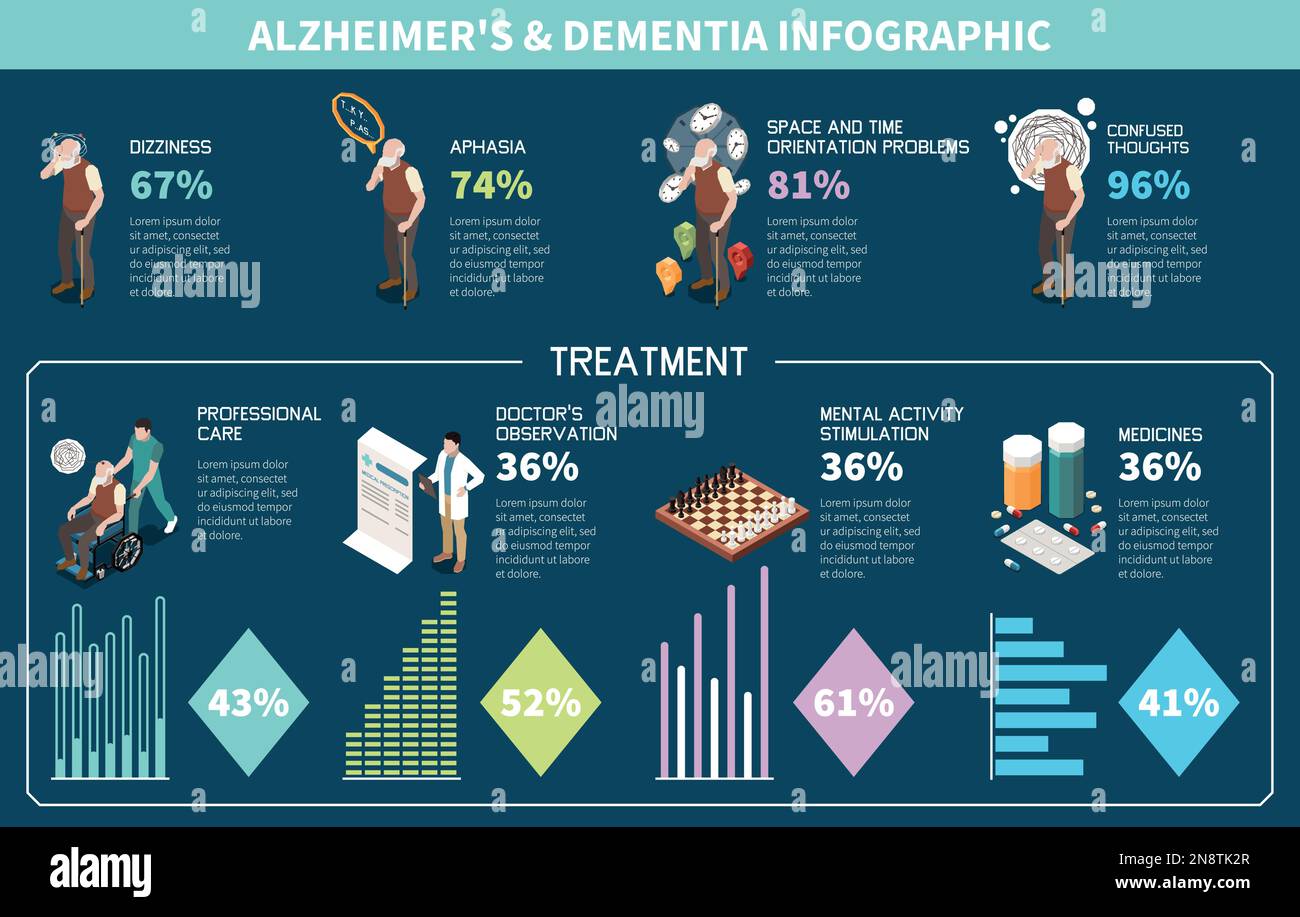 Dementia and Alzheimer disease symptoms and treatment isometric infographic vector illustration ...