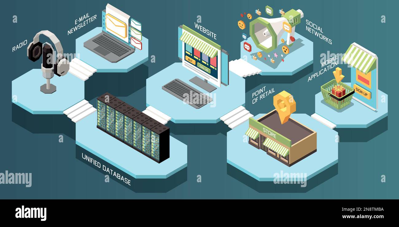 Omni channel marketing isometric concept with multichannel promotion ...