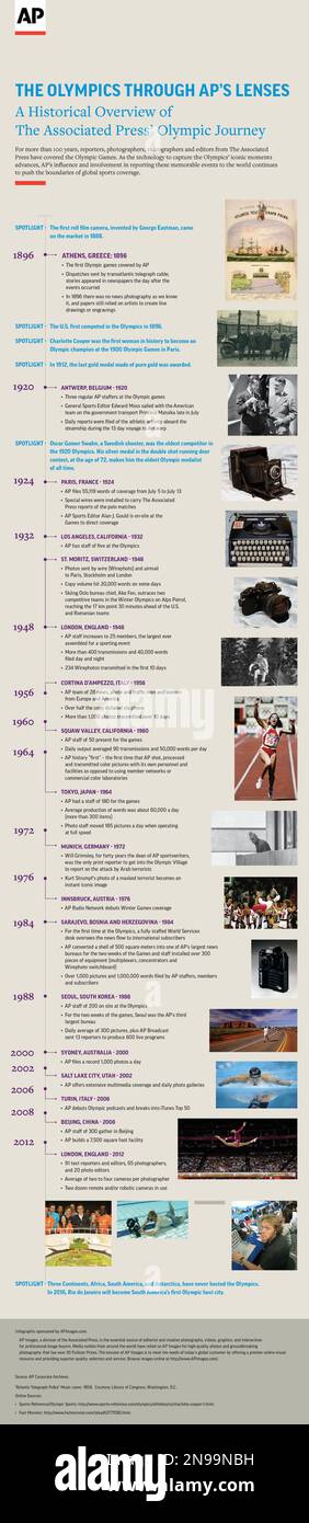 This infographic illustrates the 100-year history of the AP's coverage ...