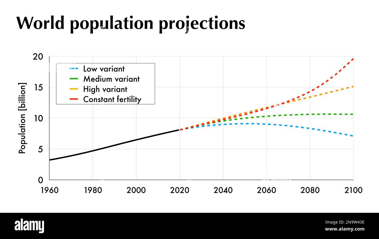 Different predictions for the evolution of the world population in the ...