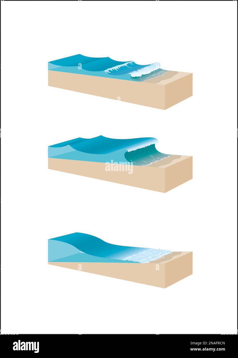 types of waves Stock Photo - Alamy