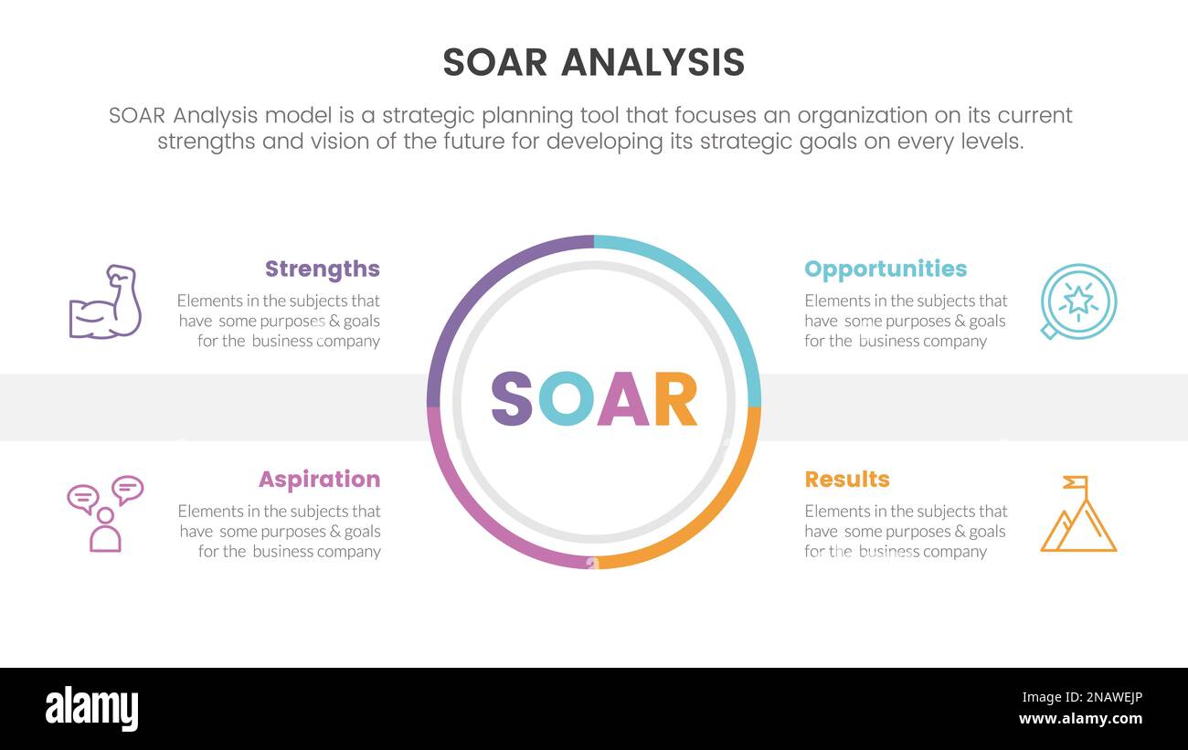 soar analysis framework infographic with cricle shape center and ...