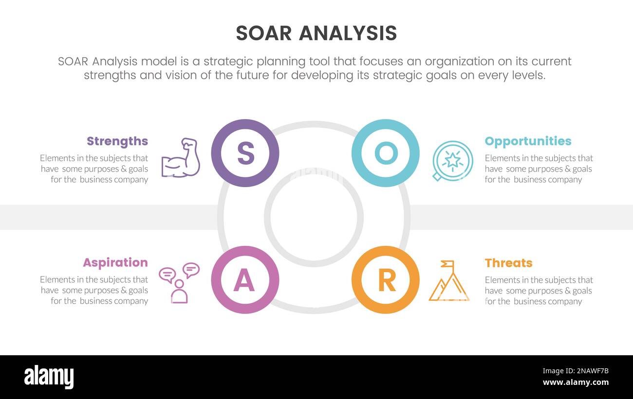 soar analysis framework infographic with circle center shape symmetric ...