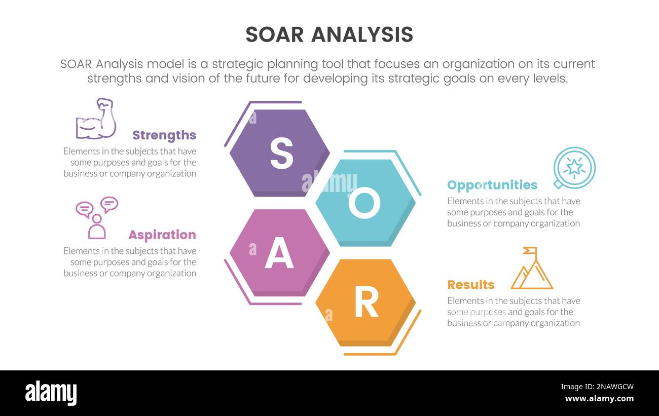 soar analysis framework infographic with honeycomb vertical layout ...