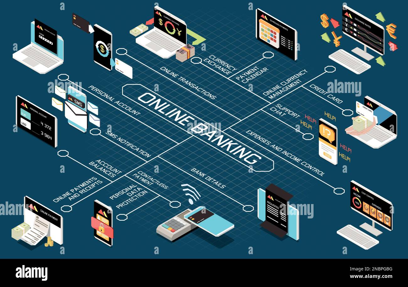Online mobile banking services flowchart with personal account online ...