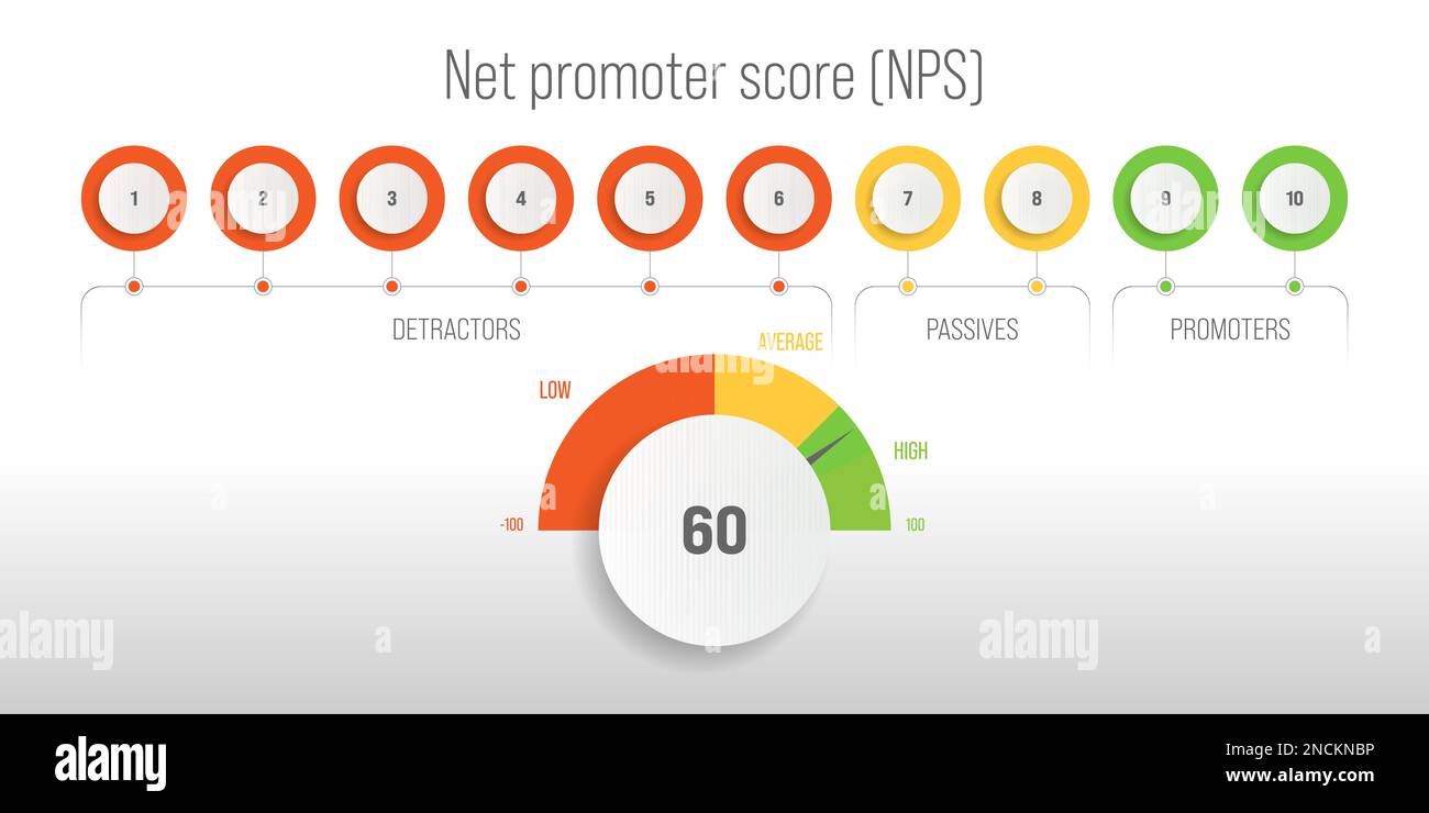 Net promoter score, NPS, market research metric of customer ...