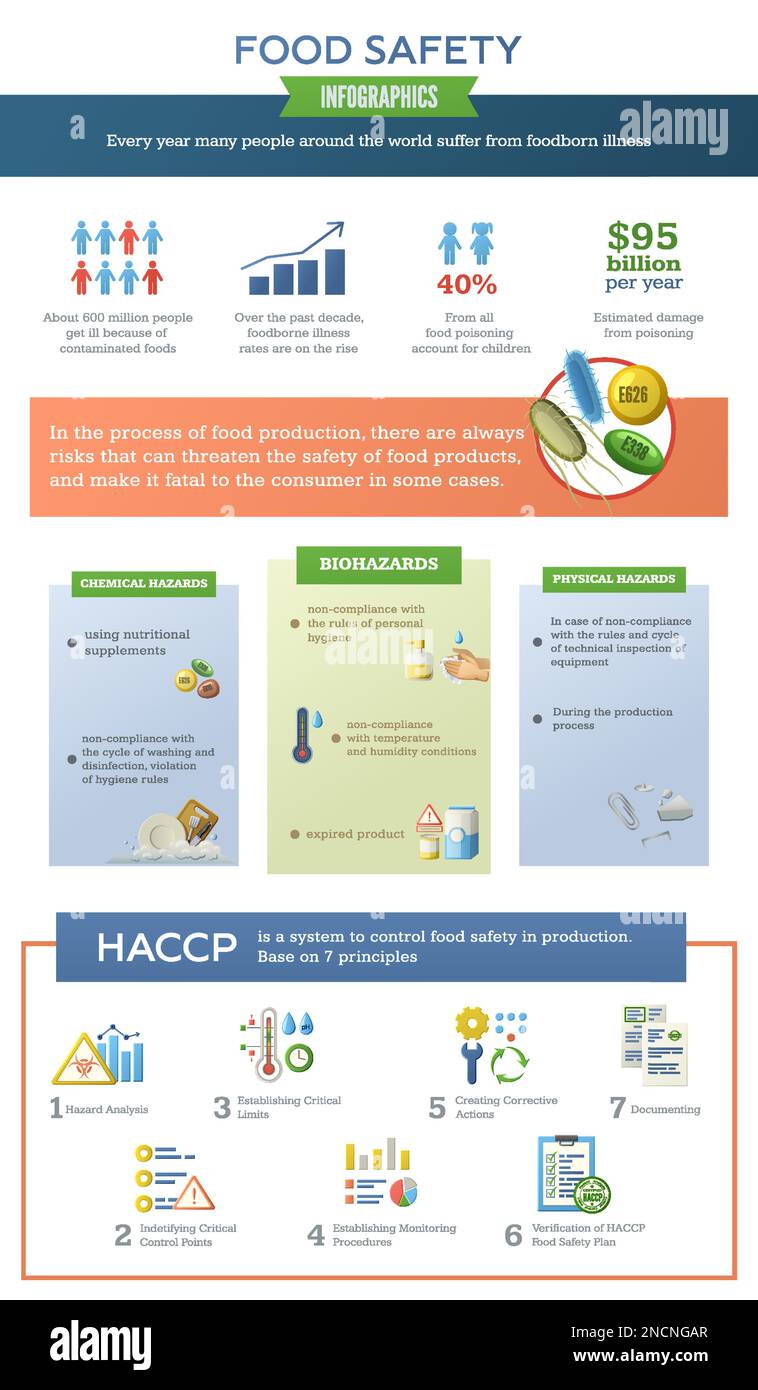 HACCP food safety infographics with bar chart icons statistics hazard ...