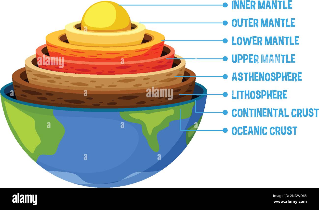 Diagram showing layers of the Earth lithosphere illustration Stock ...