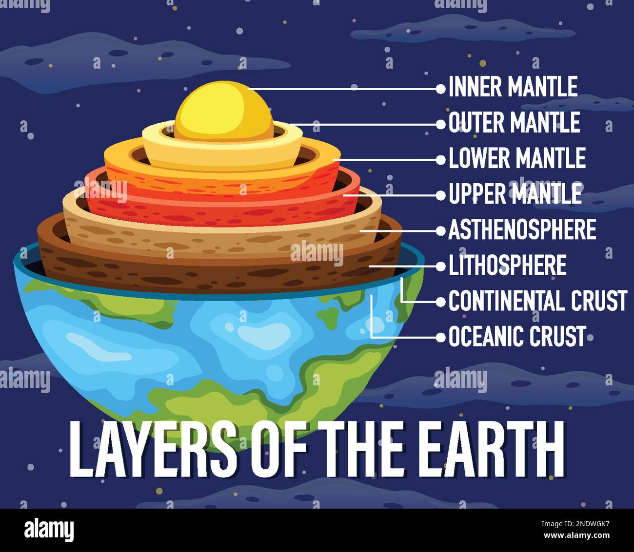 Layers of the Earth Lithosphere illustration Stock Vector Image & Art ... Layers of the Earth Lithosphere illustration Stock Vector Image & Art ...