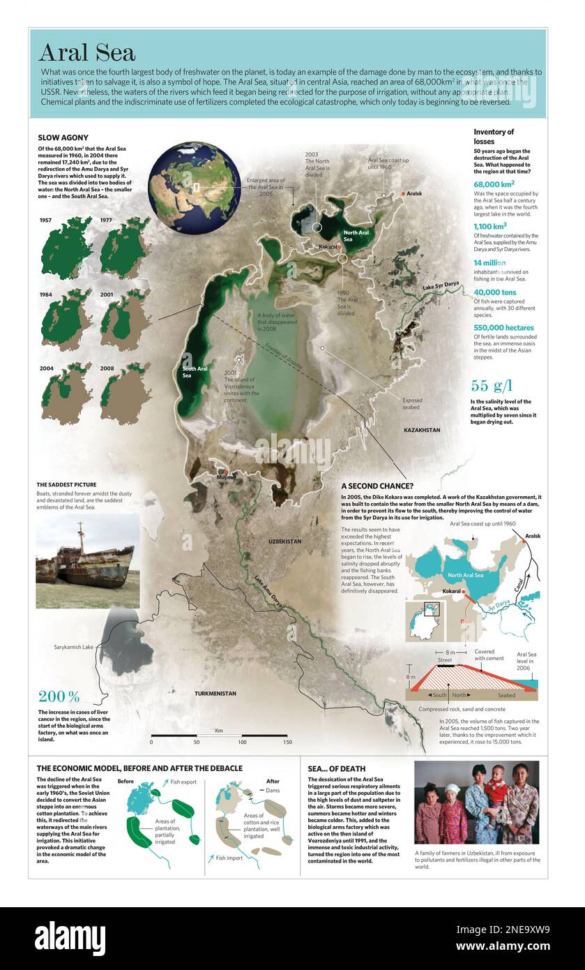 Infographic of the process of destruction of the Aral Sea, located in central Asia, and plans ...