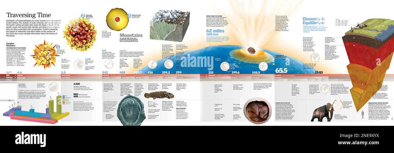 Geological periods infographic hi-res stock photography and images - Alamy