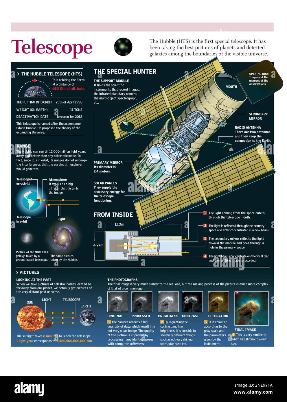 How The Hubble Space Telescope Works Infographic The $11 Billion Webb