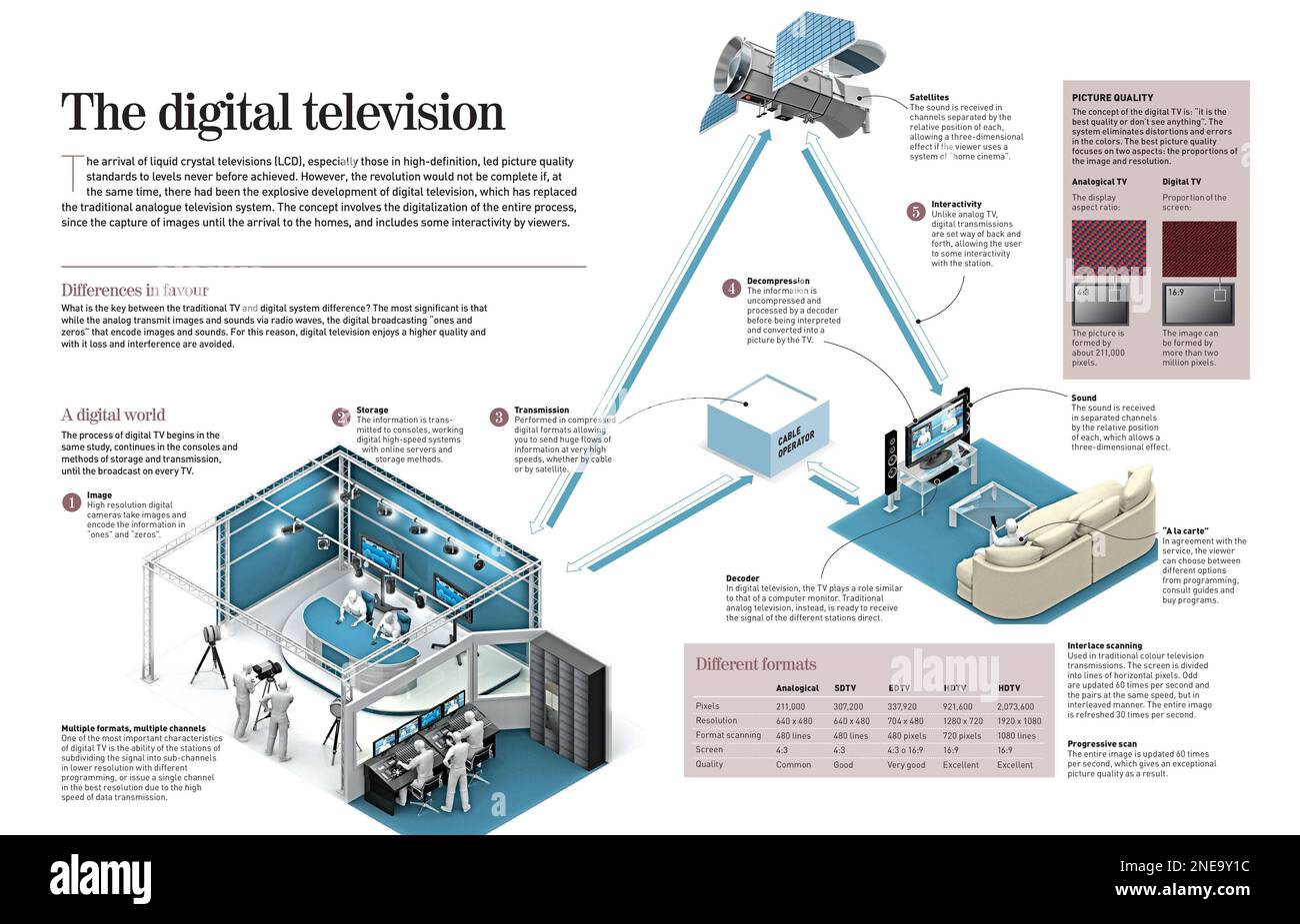 Infographic about the digital television, a television that has ...