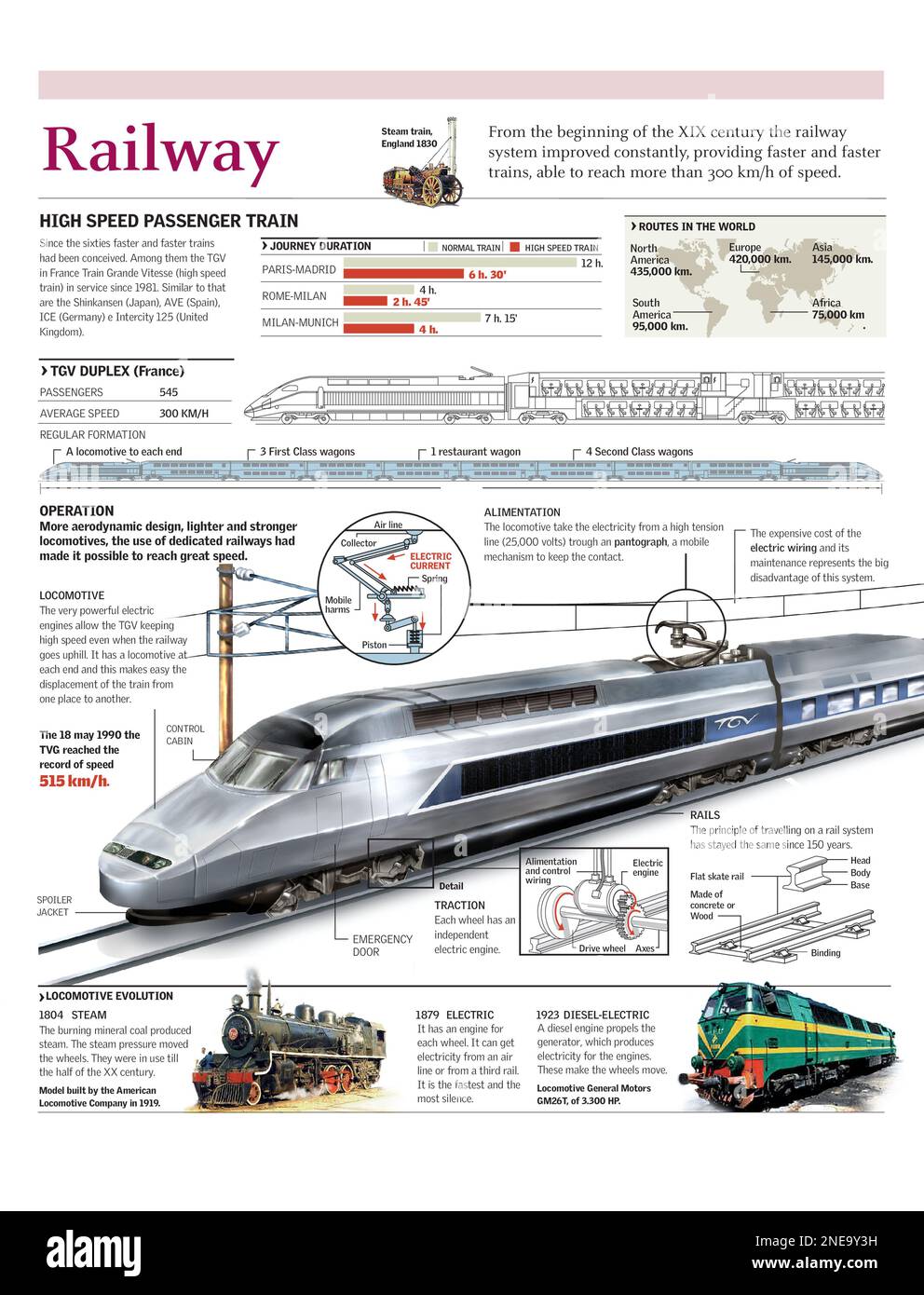 Infographics of the operation of a high speed train, the evolution of locomotives and map of the ...