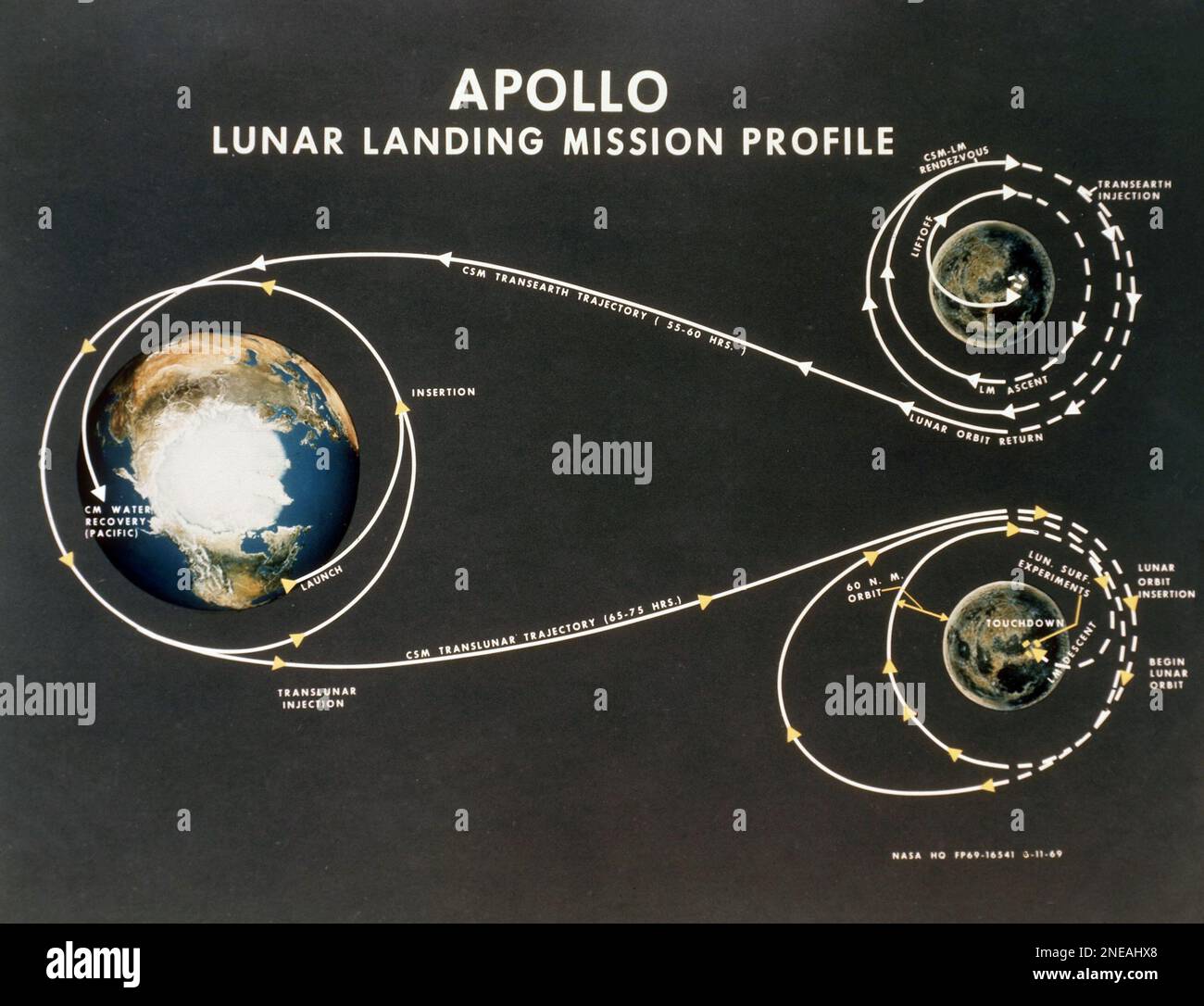 Flight path graphic of the Apollo 11 mission. Specific date unknown, circa 1969 Stock Photo - Alamy