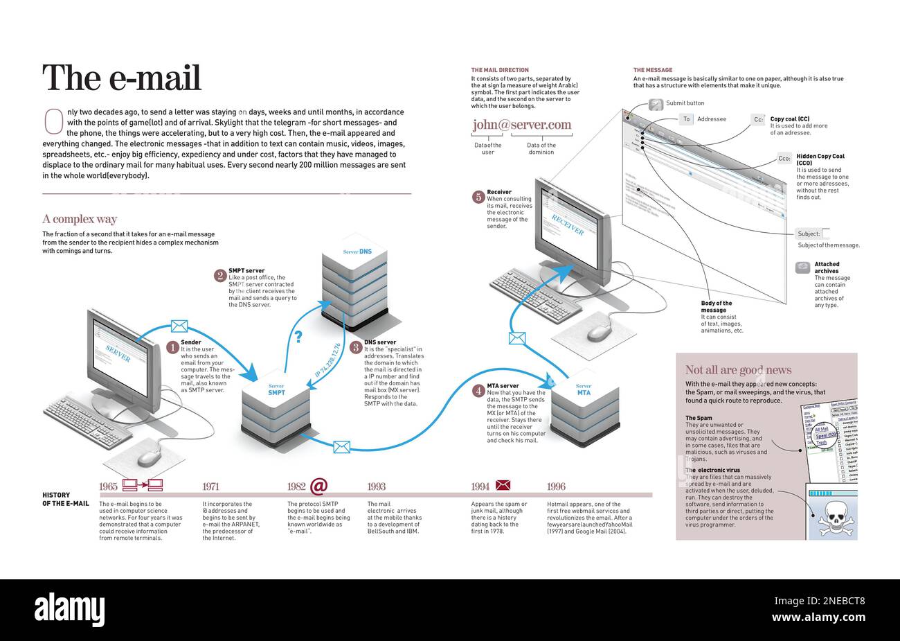 Infographic of mail or e-mail message, an invention that radically ...