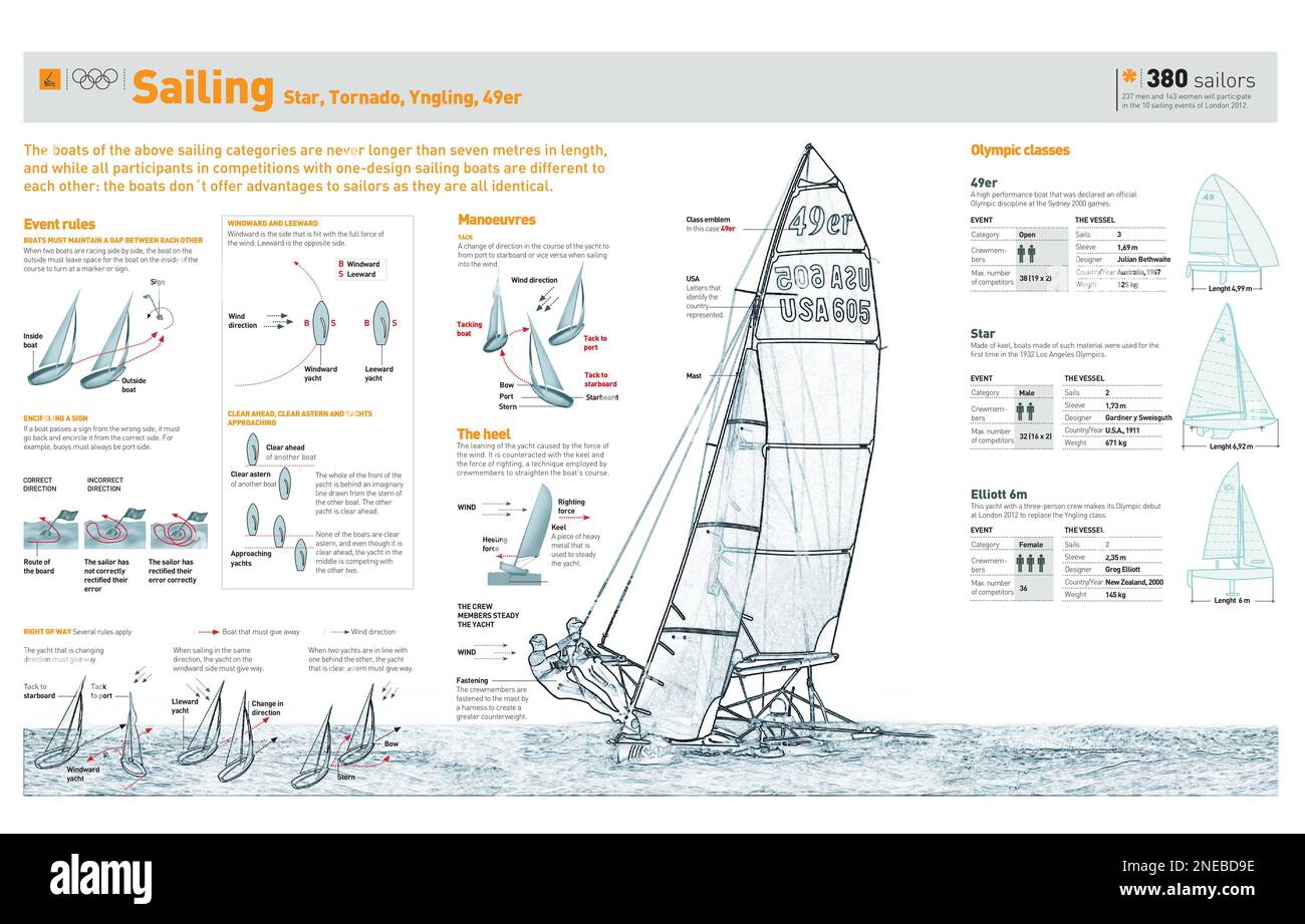 Infographics about boats of superior cathegory which participate to the ...
