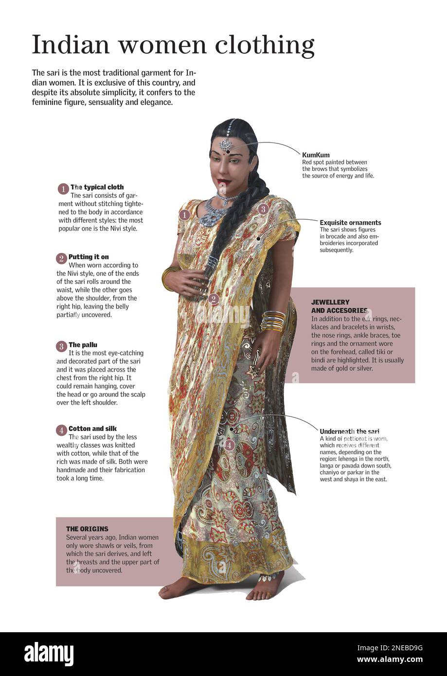 Infographic about the typical clothing of the Hindu woman. [Adobe ...