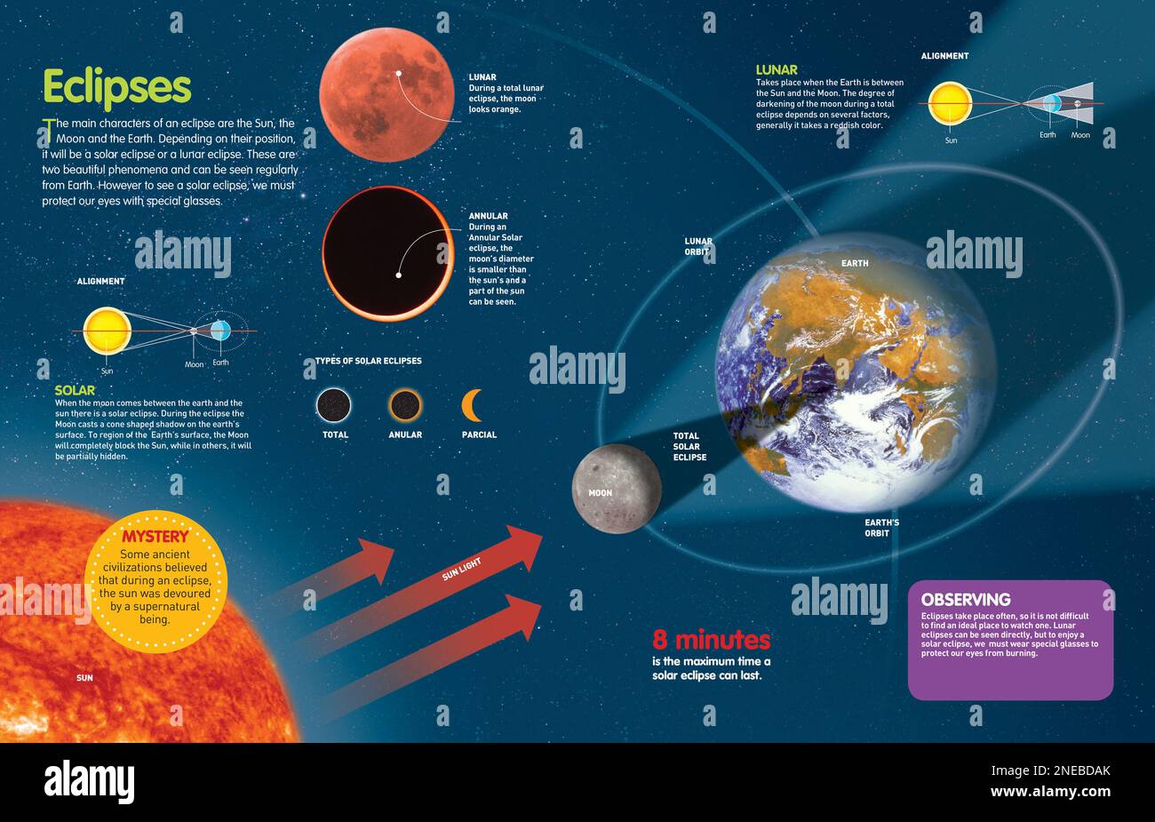 Infographic that describes the phenomena of eclipses, and the different ... Infographic that describes the phenomena of eclipses, and the different ...