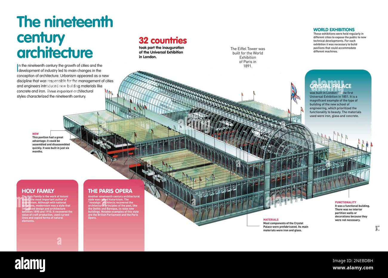 Infographic that describes the architectural development of the 19th ...