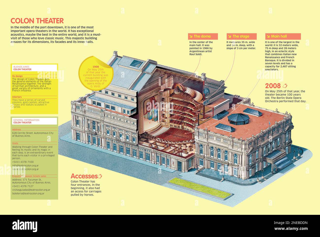 Infographic about Colon Theater in the city of Buenos Aires, one of the ...