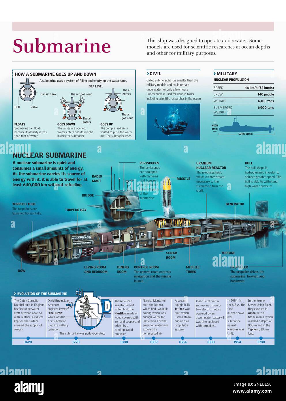 Infographics of the internal structure of a nuclear submarine, the ...