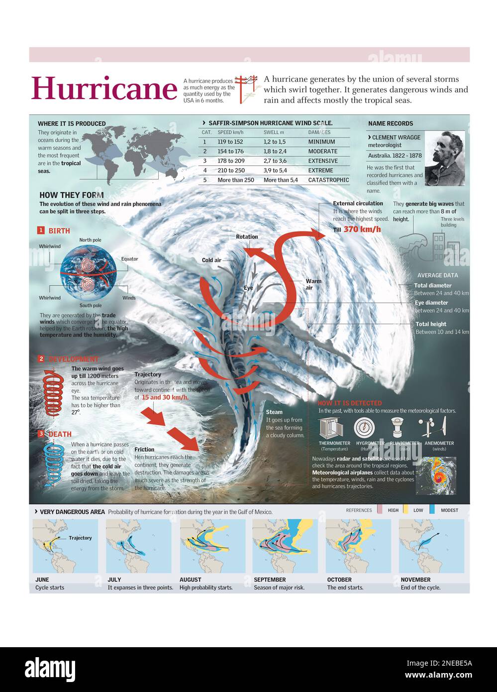 Infographics of the formation and progress of a hurricane. [Adobe ...