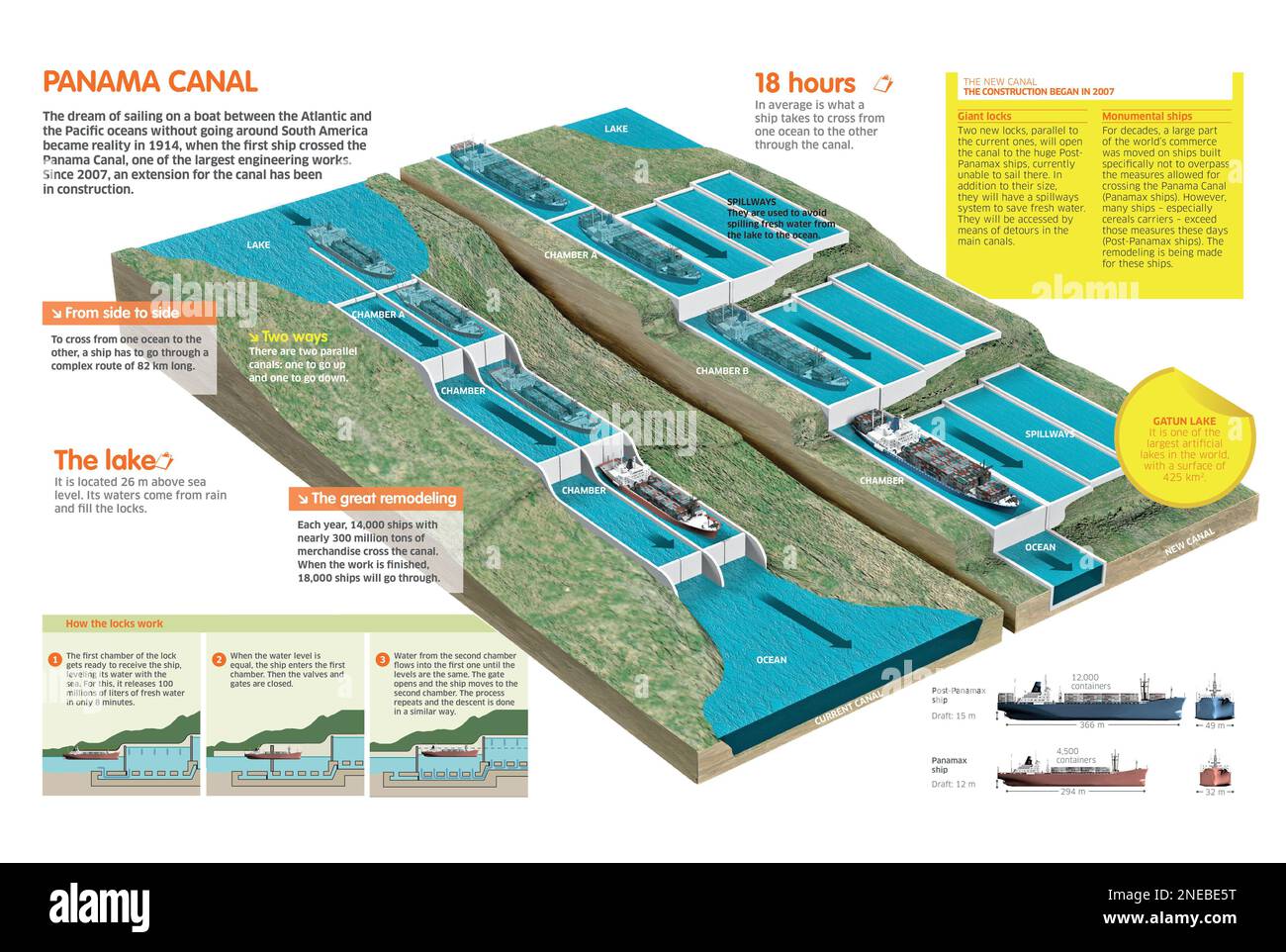 Infographic about one of the greatest works of engineering: the Panama ...