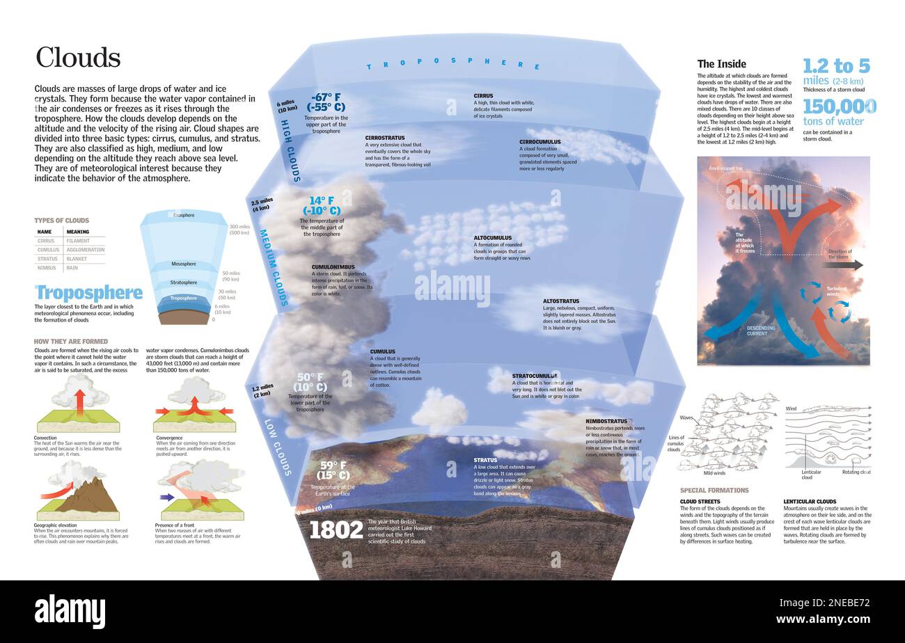 Infographics on the clouds: where they are formed (in the troposphere ...