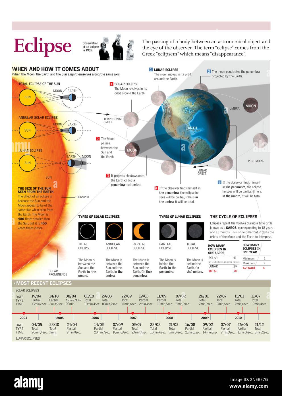 Infographics of the formation of a solar eclipse and a lunar eclipse ...