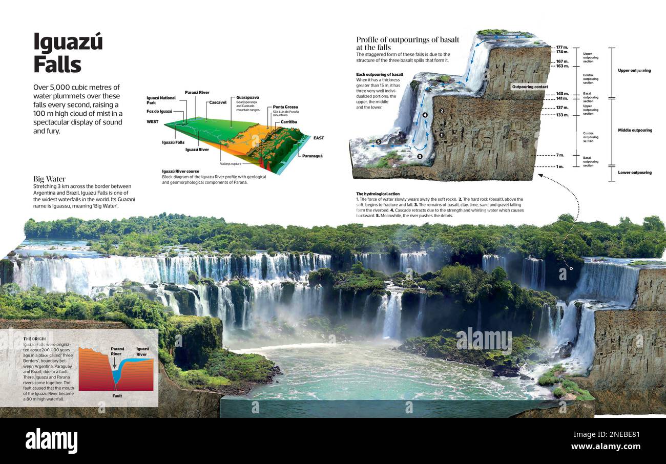 Infographic about Iguazu Falls, a wonderful spectacle of nature. [Adobe ...